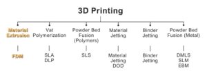 FDM 3D Printing Technology: Everything You Need to Know About Fused ...