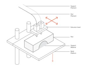 FDM 3D Printing Technology: Everything You Need to Know About Fused ...